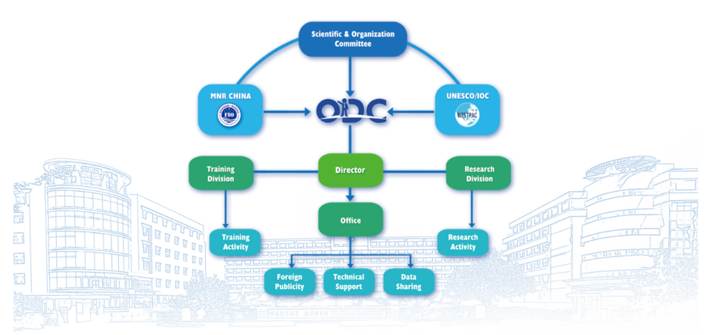 Our UN Ocean Decade Actions - RTRC1 - IOC Sub-Commission for the ...